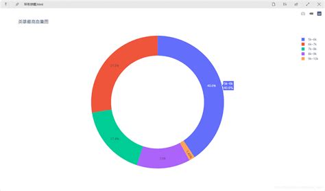 大数据大作业 Csdn博客