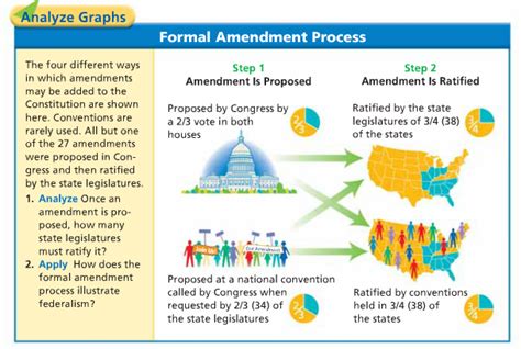 Amendment Process Steps