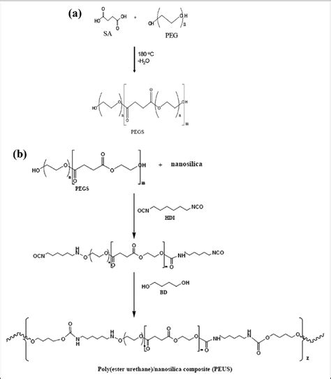A Schematic Representation Of Synthetic Route For Polyesters B Download Scientific Diagram