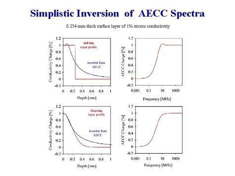 3 Eddy Current Nde 3 1 Inspection Techniques