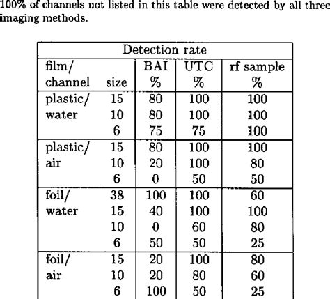 Evaluation Of Robustness Based On The Detection Rate Download Table