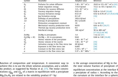 Model Constants And Ranges Of Values From The Literature Download