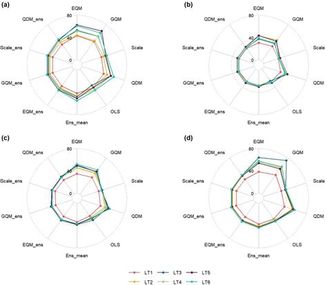 Evaluating Bias Correction Methods For Seasonal Dynamical Precipitation