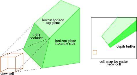 Occlusion Culling Using Shadow Volumes Download Scientific Diagram
