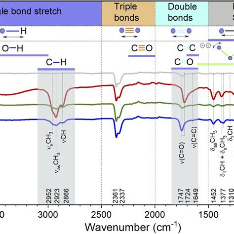 Atr Ftir Spectra Of Plla Films At Varied Temperature Treatment Times