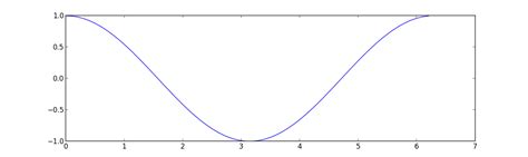 28 与c进行交互 Scipy Lecture Notes 中文版