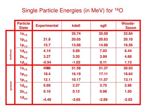 Ppt Analysis Of Single Particle Energies In Nuclear Physics