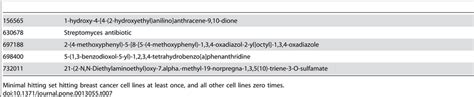 minimal hitting set hitting breast cancer twice and no others download table