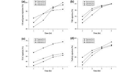Variation Of A Oil And Grease B Tss C Toc And D Turbidity