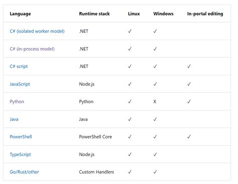 The Add Option Is Missing Under Functions Microsoft Qanda