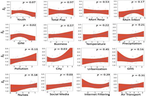 Mixed Gam Derived Partial Effects Smoother Plot Of The Covariates On Download Scientific