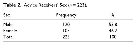 Advice Receivers Sex N 223 Download Scientific Diagram