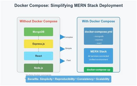 Deployed Mern Stack App With Docker Compose Ms Siva Prasad Reddy