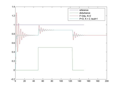 9 3 proportional derivative control introduction to control systems