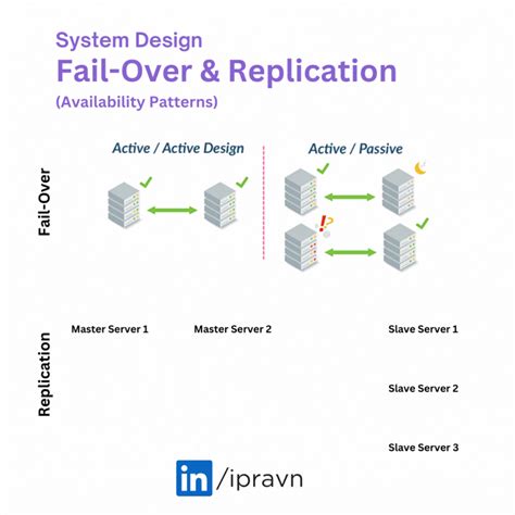 Availability Failover Replication Systemadministration