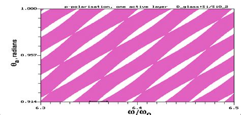 Band Angular Frequency Diagram For Siliconglass Photonic Structure