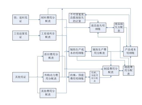 正篇：成本核算基本原理及成本管理体系 01 基础知识 知乎