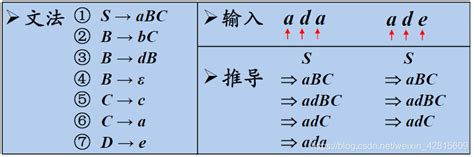 【编译原理笔记04】语法分析：自顶向下的分析概述、文法转换、ll1文法 csdn博客