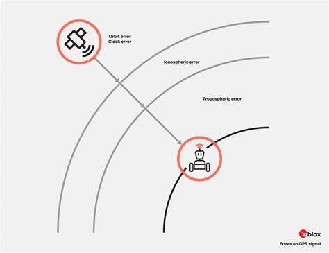搭载实时动态载波相位差分技术RTK u blox