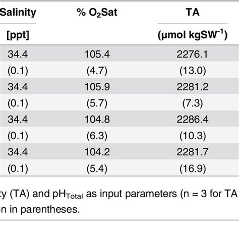 Carbonate System Parameters Download Table