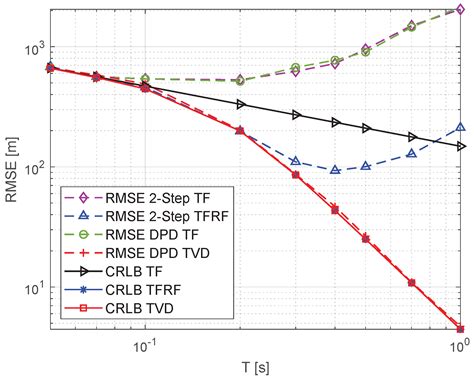 Multi Sensor Passive Localization Using Direct Position Determination