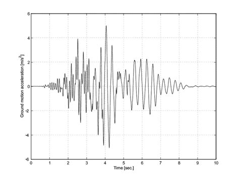 24 Sample Stochastic Ground Motion Acceleration Target Standard Download Scientific Diagram