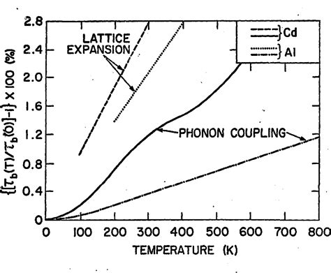 Figure 1 From Theory Of The Temperature Dependence Of Positron Bulk