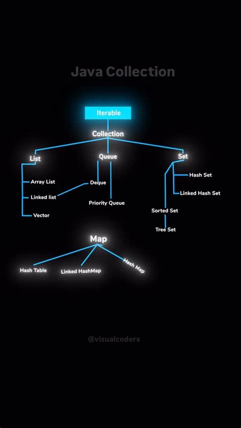 Coding Visuals Tech 100k 🎯 Visualcoders • Instagram Photos And