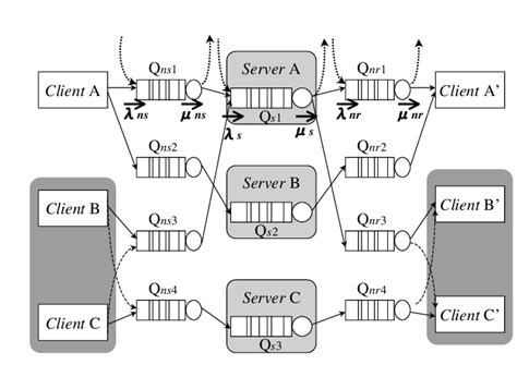 An Example Of The Performance Evaluation Model Download Scientific Diagram