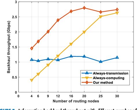 Figure 3 From Load Balancing Method For Leo Satellite Edge Computing