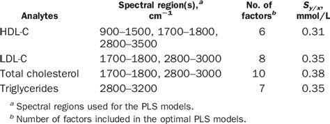 Summary Of PLS Models Download Table