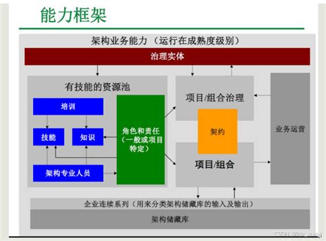 togaf详细介绍 to be应用项目架构 csdn博客