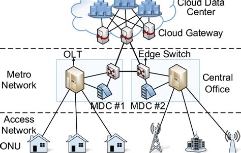 Edge Computing Scenarios In Metro Access Networks Download Scientific Diagram