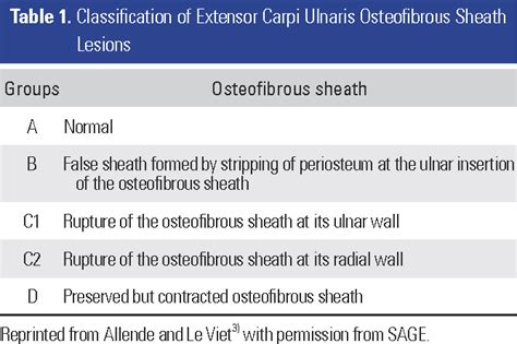 Figure 1 From Subluxation Of The Extensor Carpi Ulnaris Tendon Associated With The Extensor