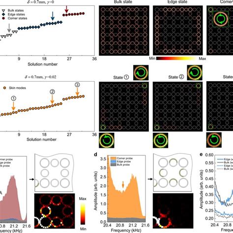 Configurable Non Hermitian Skin Effects A C Calculated Eigen Spectra Download Scientific
