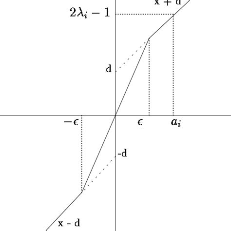 The Function X F 0 X Solid Line Download Scientific Diagram
