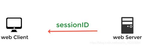 彻底了解cookie和session的区别（面试） session和cookie的区别 csdn博客