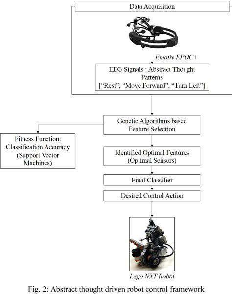 figure 2 from eeg feature selection for thought driven robots using evolutionary algorithms