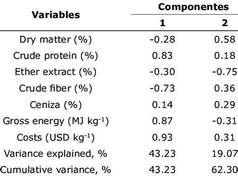Summary Of The Matrix Of Components Of The Different Proportions Of Download Scientific Diagram
