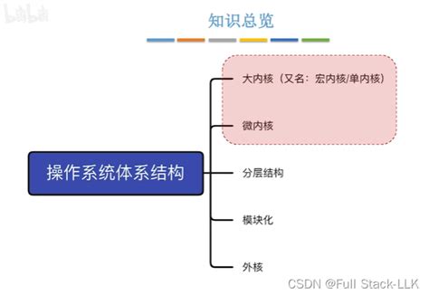 操作系统 操作系统体系结构（内核 外核 模块化 宏内核 微内核 分层结构） 操作系统内核 csdn博客