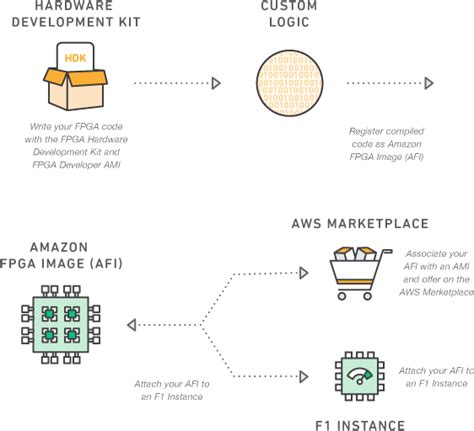 Amazon Ec2 F1 Instances Put Xilinx Virtex Ultrascale Fpga Boards Into The Cloud Cnx Software