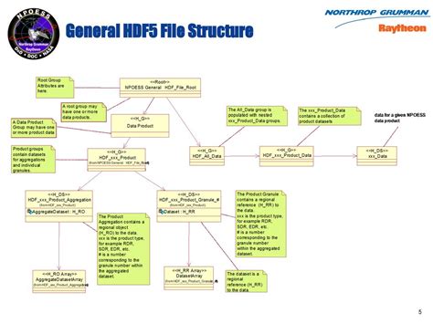 Profile Of Npoess Hdf5 Files Ppt Download