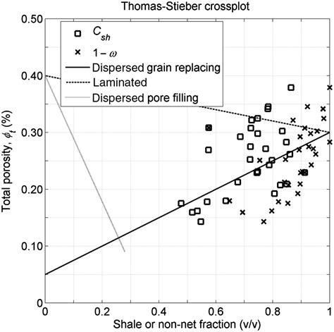 Thomas Stieber Crossplot For Field Example I Showing Total Porosity ϕ Download Scientific