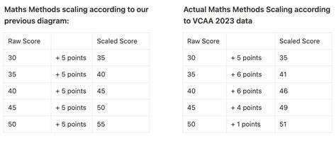 How Vce Scaling Works A Detailed Guide To Scaling For Atar