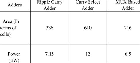 Comparison Of Various Bit Adder Circuits Download Scientific Diagram
