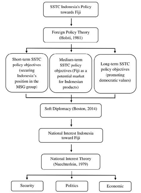 Sstc Policy To National Interest Download Scientific Diagram