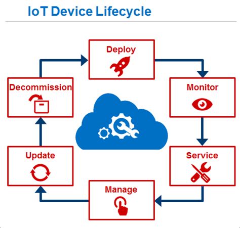 Most Popular IoT Devices In Only Noteworthy IoT Products