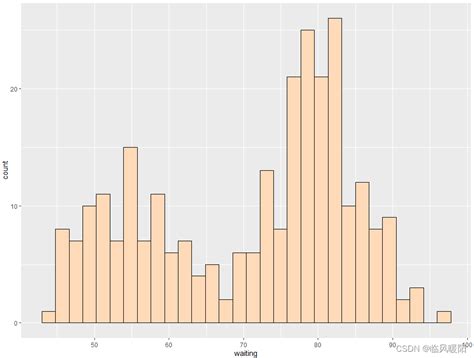 R绘制基本柱状图不同颜色三r语言ggplot柱状图 给指定柱子绘制不同颜色 Csdn博客