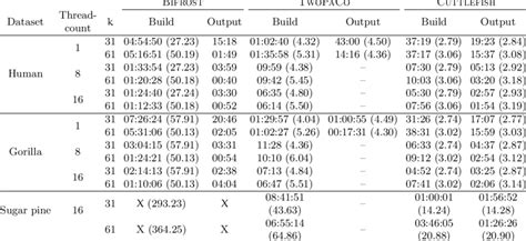 Time And Memory Performance Benchmarking For Compacting Single Input Download Scientific