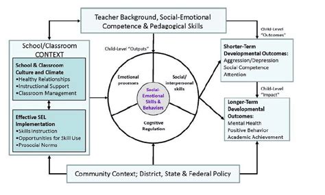 Social Emotional Learning Framework Cognitive Regulation